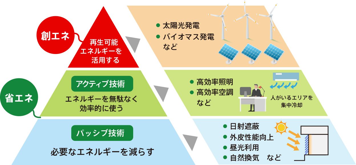 住まいやビルの省エネ ZEH/ZEB とは | HARUグローバルスタイル／コンサルスタイル